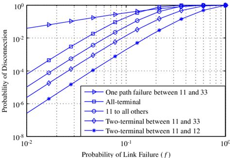 Color Online Network Unreliability Analysis For A 4×4 Torus