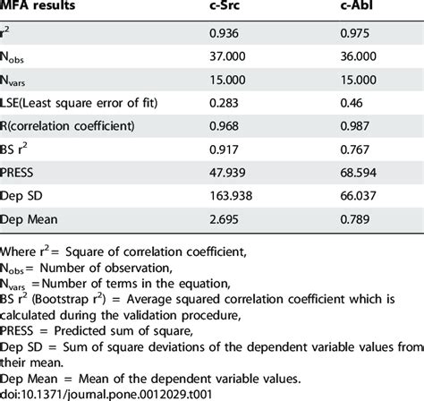 Summary Of Mfa Results Download Table