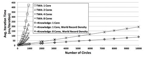 Scalable Methods To Integrate Task Knowledge With The Three Weight