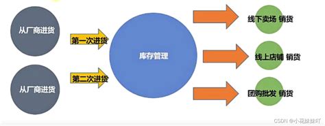 【5 多维数据透视分析（10 ）】——cda 多维透视 csdn博客