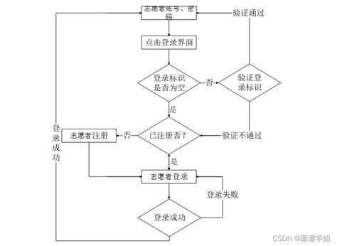 [独有源码]java jsp郑州灾区志愿者报名管理系统o836h从不会做毕业设计到成功完成的过程与方法 csdn博客