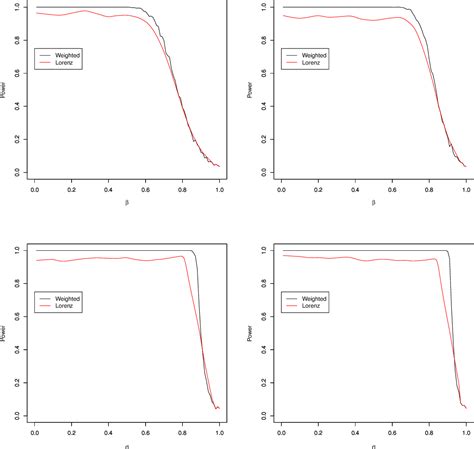 Figure 3 From A Review Of Goodness Of Fit Tests For Pareto Distributions Semantic Scholar