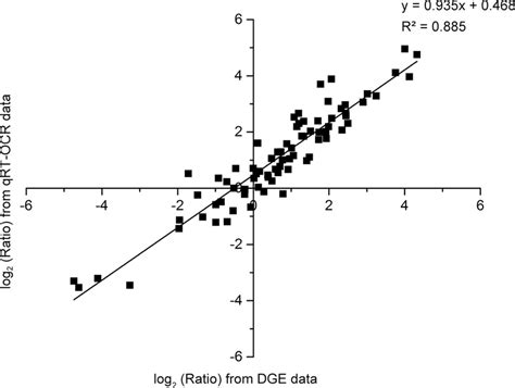 Linear Regression Analysis Of The Fold Change Of The Gene Expression Download Scientific