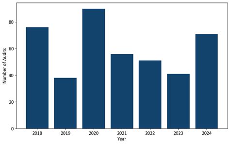 Audit Programme Completed By The Inspectorate Drinking Water Inspectorate