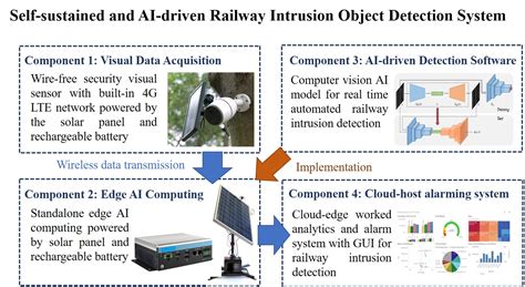 Iandt Solution Self Sustained And Ai Driven Railway Intrusion Object