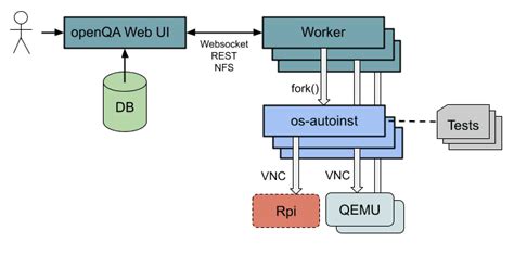 Automated Linux Kernel Testing