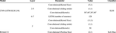 Settings Of Hyperparameters Related To The Deep Learning Methods Download Scientific Diagram