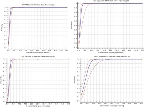 Probit Regression Analysis Curve Fit With 95 Confidence Interval Download Scientific Diagram