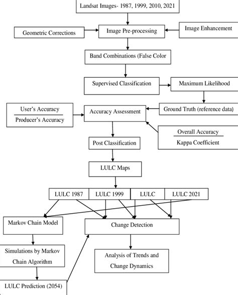 Flow Chart Of LULC Classification Prediction And Change Detection Download Scientific Diagram
