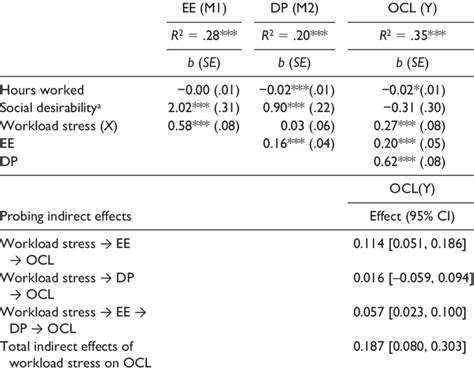 Direct And Indirect Effects Of Workload Stress On Office Clutter