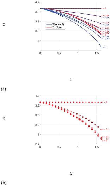 Modelling Time Dependent Flow Through Railway Ballast