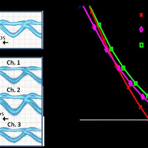 A Eye Diagrams Of 3 40 Gb S Rz Dpsk Signal For I For Ch 2 B2b