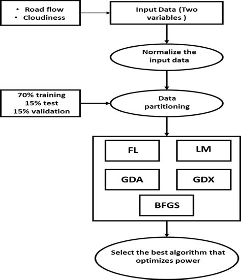 The Process To Find The Best Training Algorithm Download Scientific Diagram