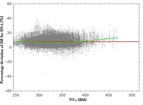 Percentage Deviation Of Dr Modelled From Dr Measured For Dna As A Download Scientific Diagram
