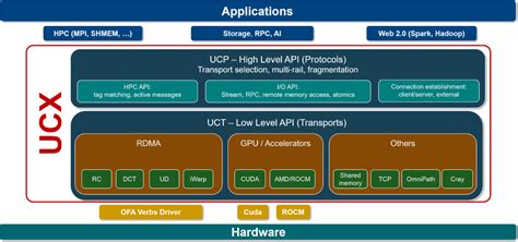 Ucx Programming Guide Nvidia Docs