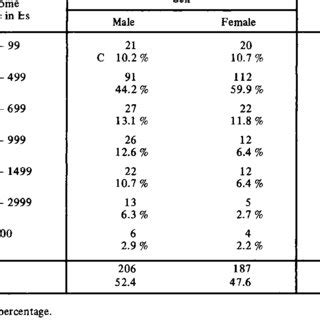 Income From Fruits Vegetables By Sex Hs Download Table