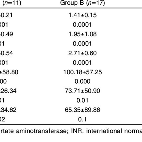 Comparison Between Group A Group B Group C And The Nl Group As