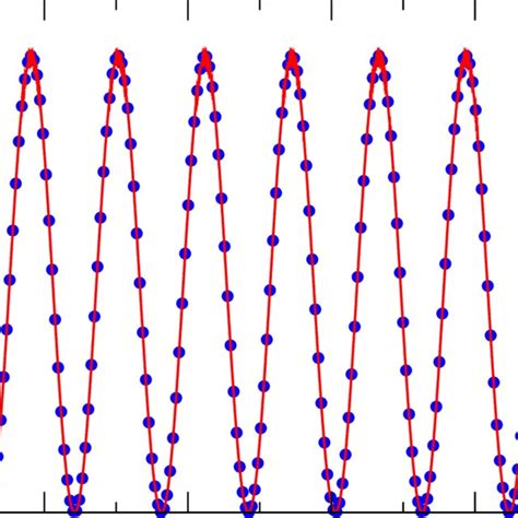 A Comparison Between The Rotating Wave Approximation Prediction Of The Download Scientific