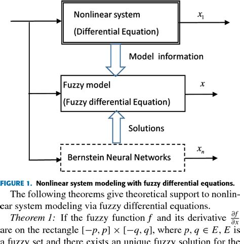 Figure 1 From Fuzzy Differential Equations For Nonlinear System