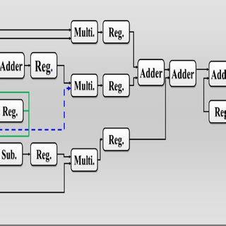 The Schematic Design Of The Adaptive FPGA PID Controller Download Scientific Diagram