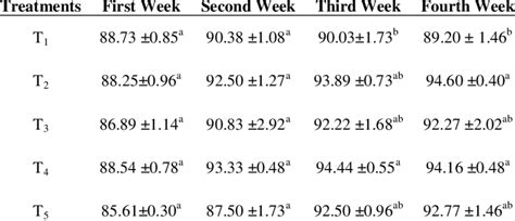 The Effect Of Adding Different Proportions Of Aqueous Extract Of Download Scientific Diagram