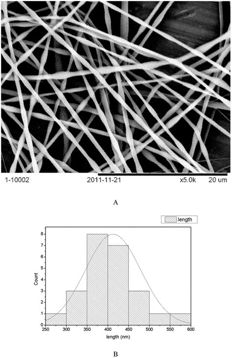 Dual Hydrophilic Thermo Sensitive Polymerlactic Acid Polymer Composite