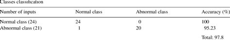 The Confusion Matrix Of The Neural Network Classifier Download Table