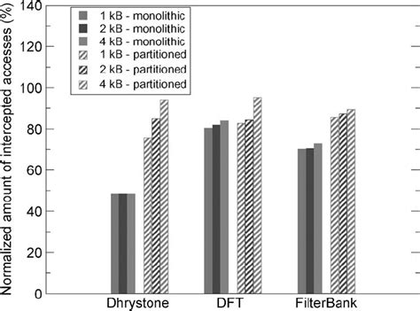 Speed Comparison Between Partitioned And Monolithic Spms Download