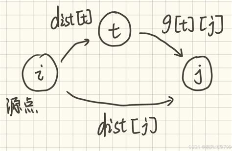 Dijkstra算法求最短路dijkstra如何求最短路的过程 Csdn博客
