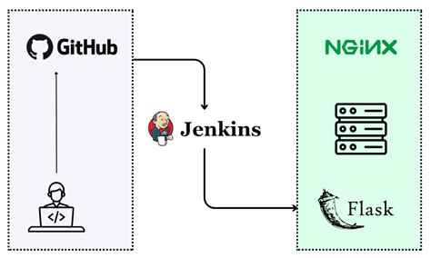 Manage Jenkins Using Python Create Python Script To Trigger Jenkins