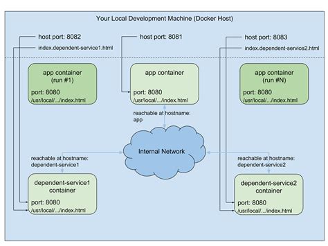 How To Understand The Difference Between Docker Composes Up Vs Run Vs Exec Commands By Zhao