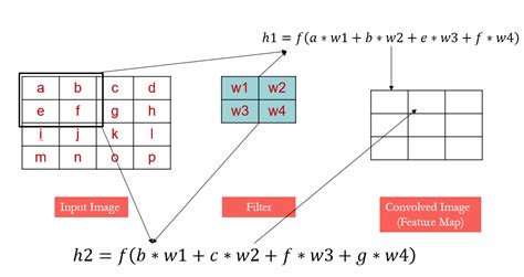 Convolutional Neural Networks Cnns Tutorial With Python Towards Ai