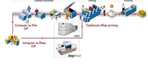USA CANADA PRINTING ONLINE Offset Printing Steps