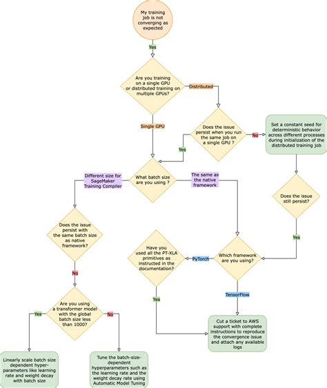 Sagemaker Formación Solución De Problemas Con El Compilador Amazon