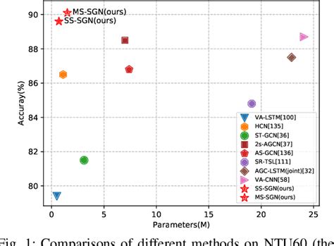 Figure 1 From Multi Scale Semantics Guided Neural Networks For Efficient Skeleton Based Human
