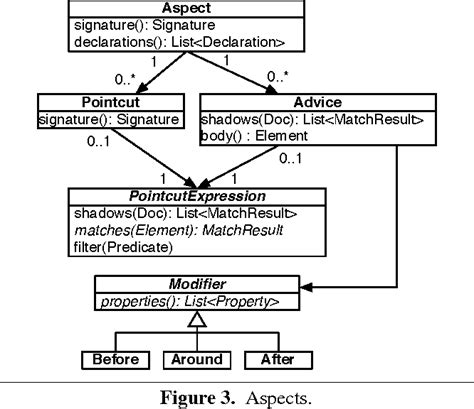 Figure 3 From An Object Oriented Framework For Aspect Oriented