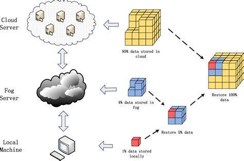 Figure 2 From A Three Layer Privacy Preserving Cloud Storage Scheme