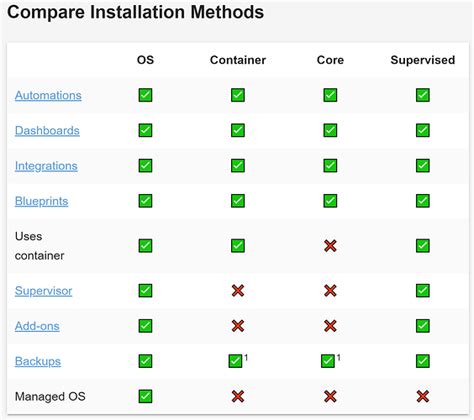 Homeassistant Docker Vs Vm Install Home Assistant Os Home Assistant
