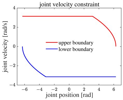 Actuators Free Full Text A Framework For Ibvs Using Virtual Work