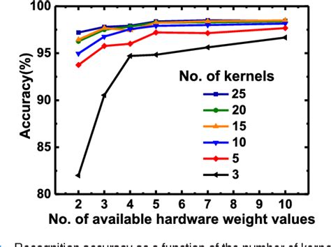 Figure 1 From Convolutional Neural Networks Based On Rram Devices For Image Recognition And
