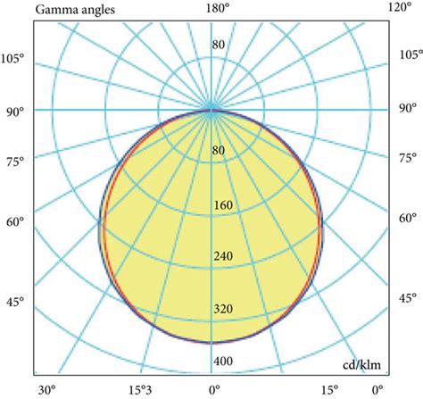 Light Distribution Curve For The Classroom 38 Download Scientific
