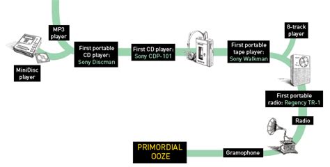 Tracing The Evolution Of Consumer Electronics Whats Next
