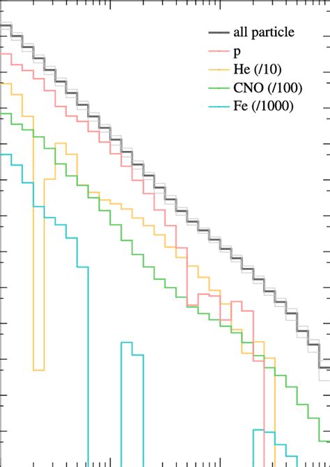 all particle spectrum of uhecrs in thick gray as reported in aab et download scientific