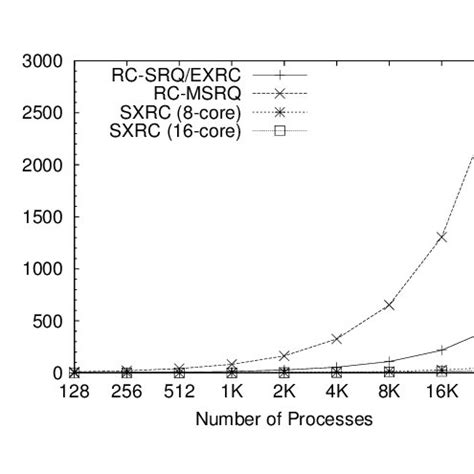 Fully Connected MPI Memory Usage Download Scientific Diagram