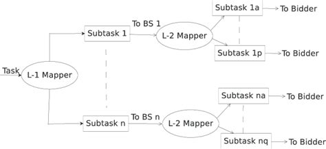 Process Of Mapping A Task Inside Operational Unit Download Scientific Diagram