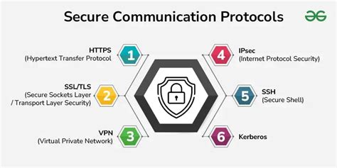 Secure Communication In Distributed System Geeksforgeeks