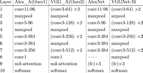 Detailed Network Structure For Aerial Image Classification Download