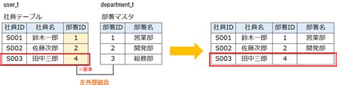 Mysqlでouter Joinを使って外部結合する方法【初心者向け】プラスワーク