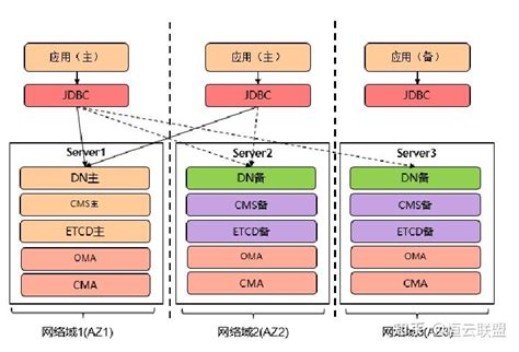 Gaussdb For Opengauss部署形态 知乎