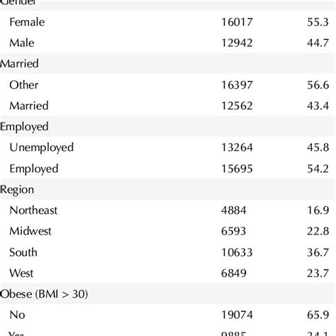 presents the results of 2 pooled sample logistic regression models